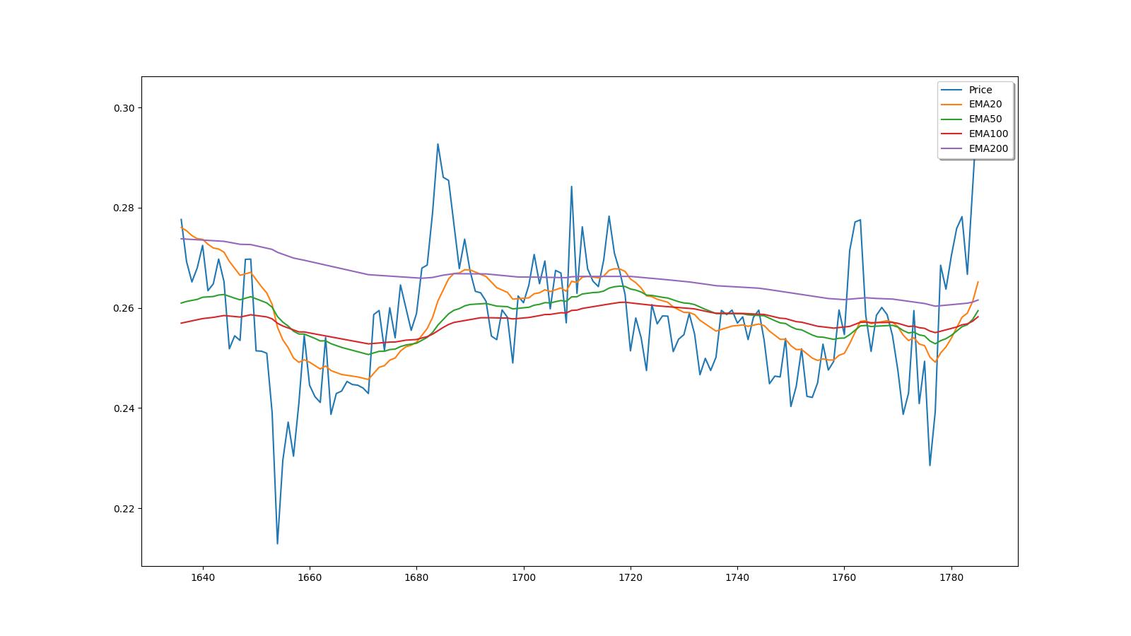 OctoFi Exponential Moving Averages