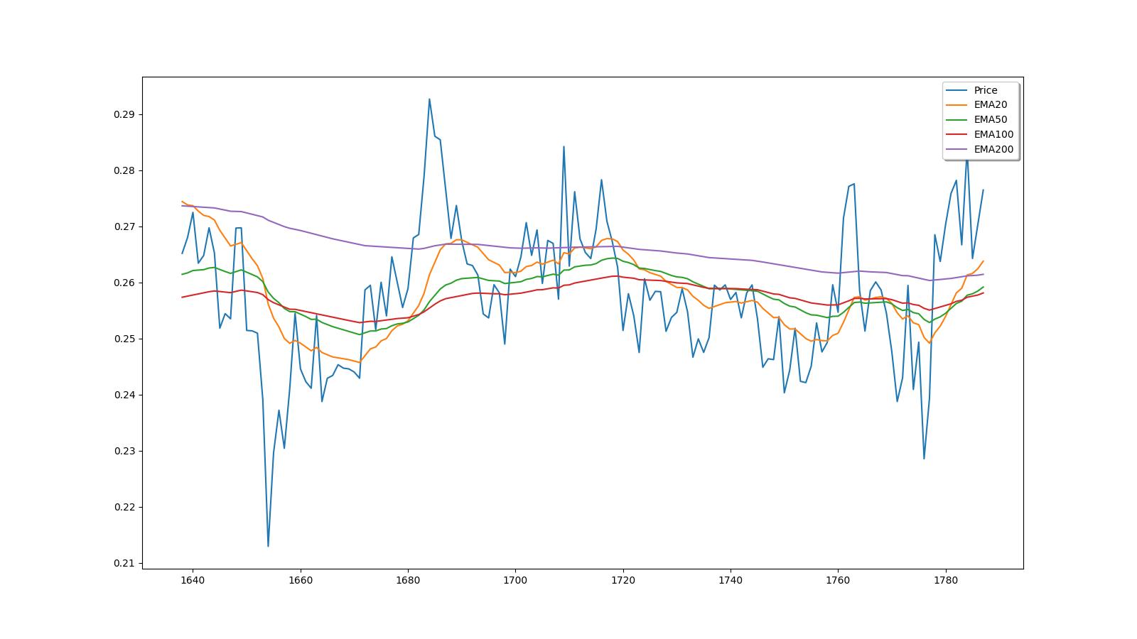 OctoFi Exponential Moving Averages