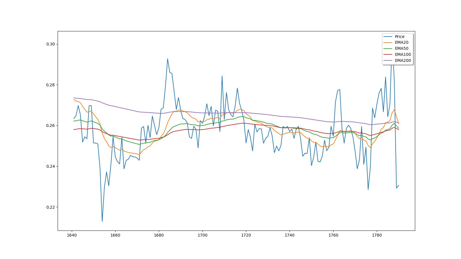 OctoFi Exponential Moving Averages