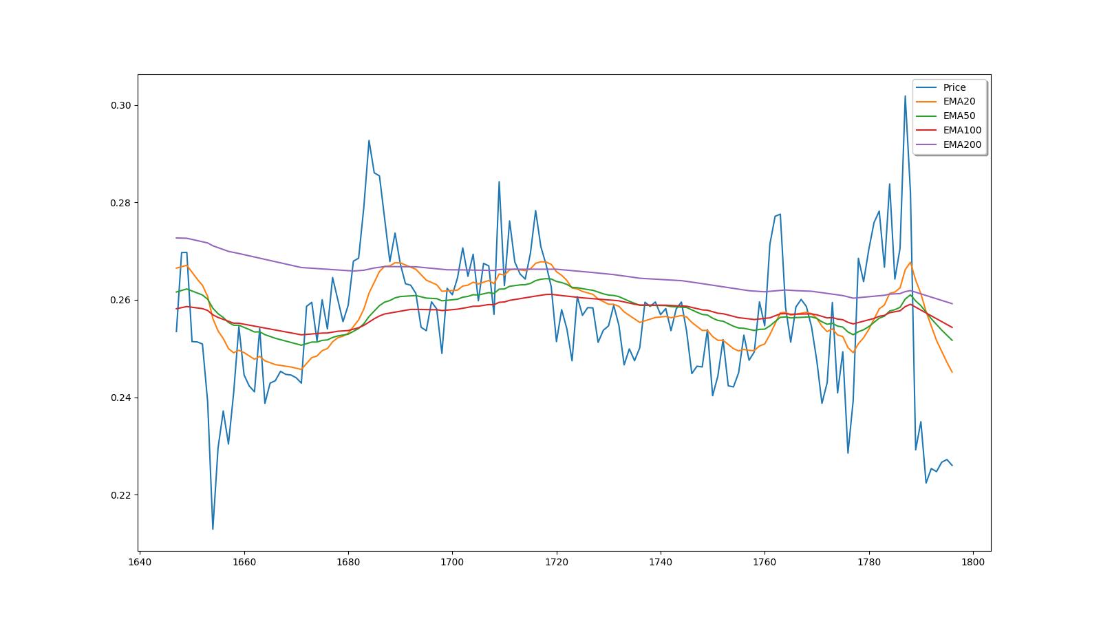 OctoFi Exponential Moving Averages