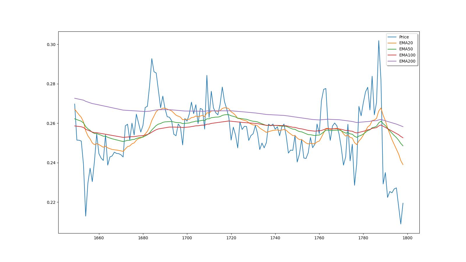 OctoFi Exponential Moving Averages