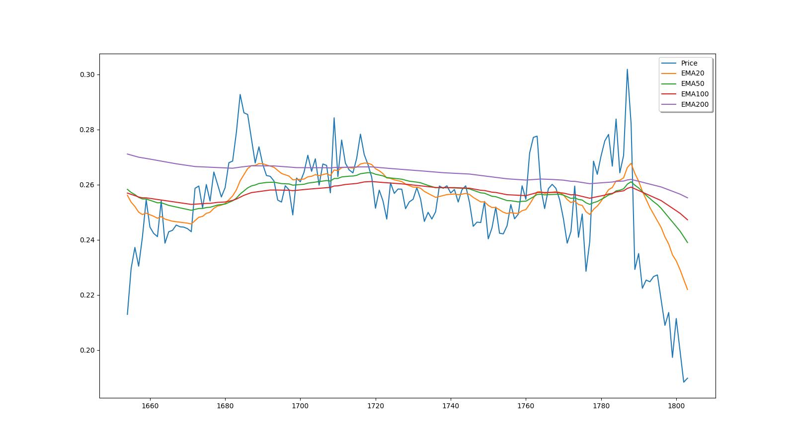 OctoFi Exponential Moving Averages