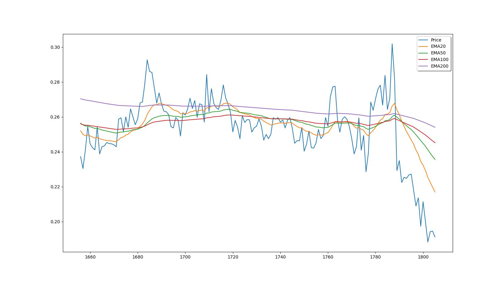 OctoFi Exponential Moving Averages