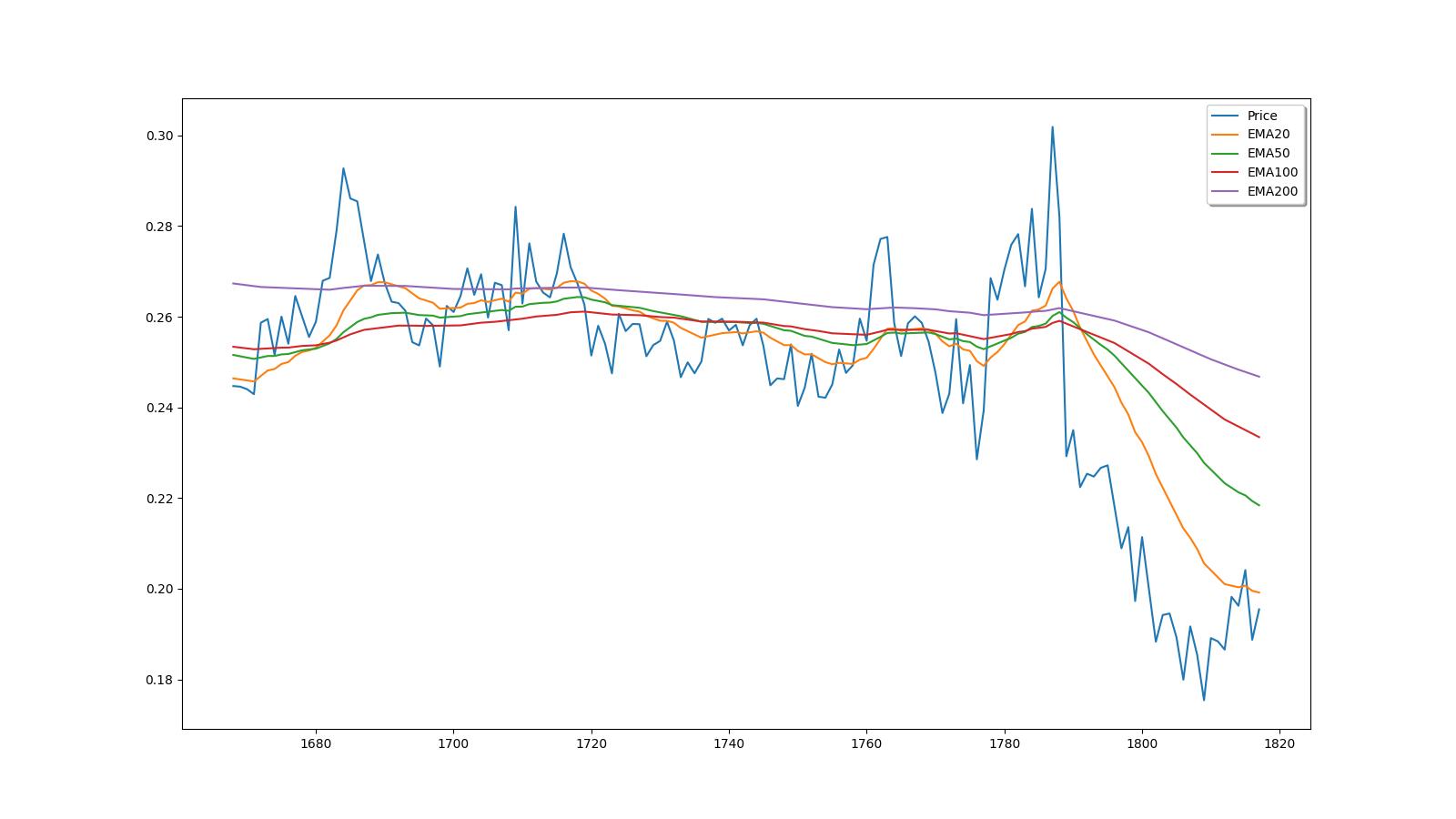 OctoFi Exponential Moving Averages