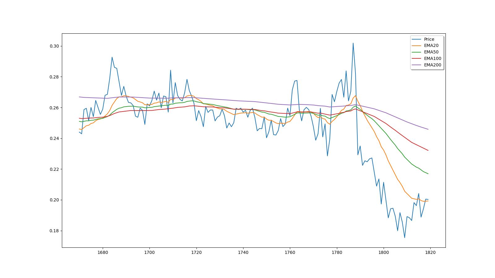 OctoFi Exponential Moving Averages
