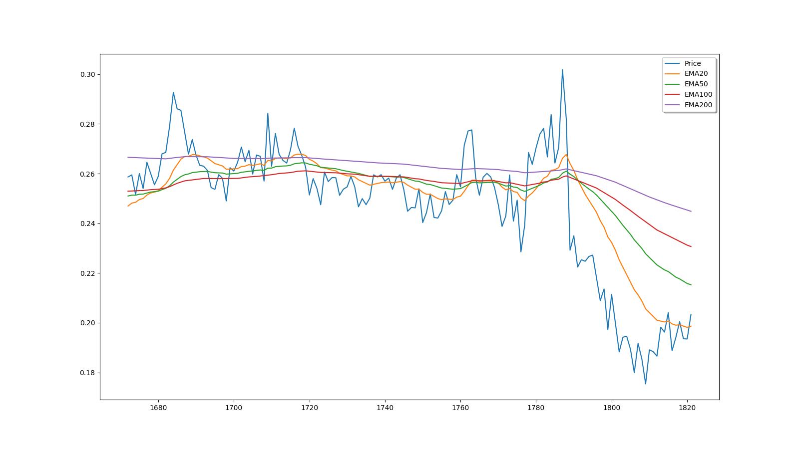 OctoFi Exponential Moving Averages
