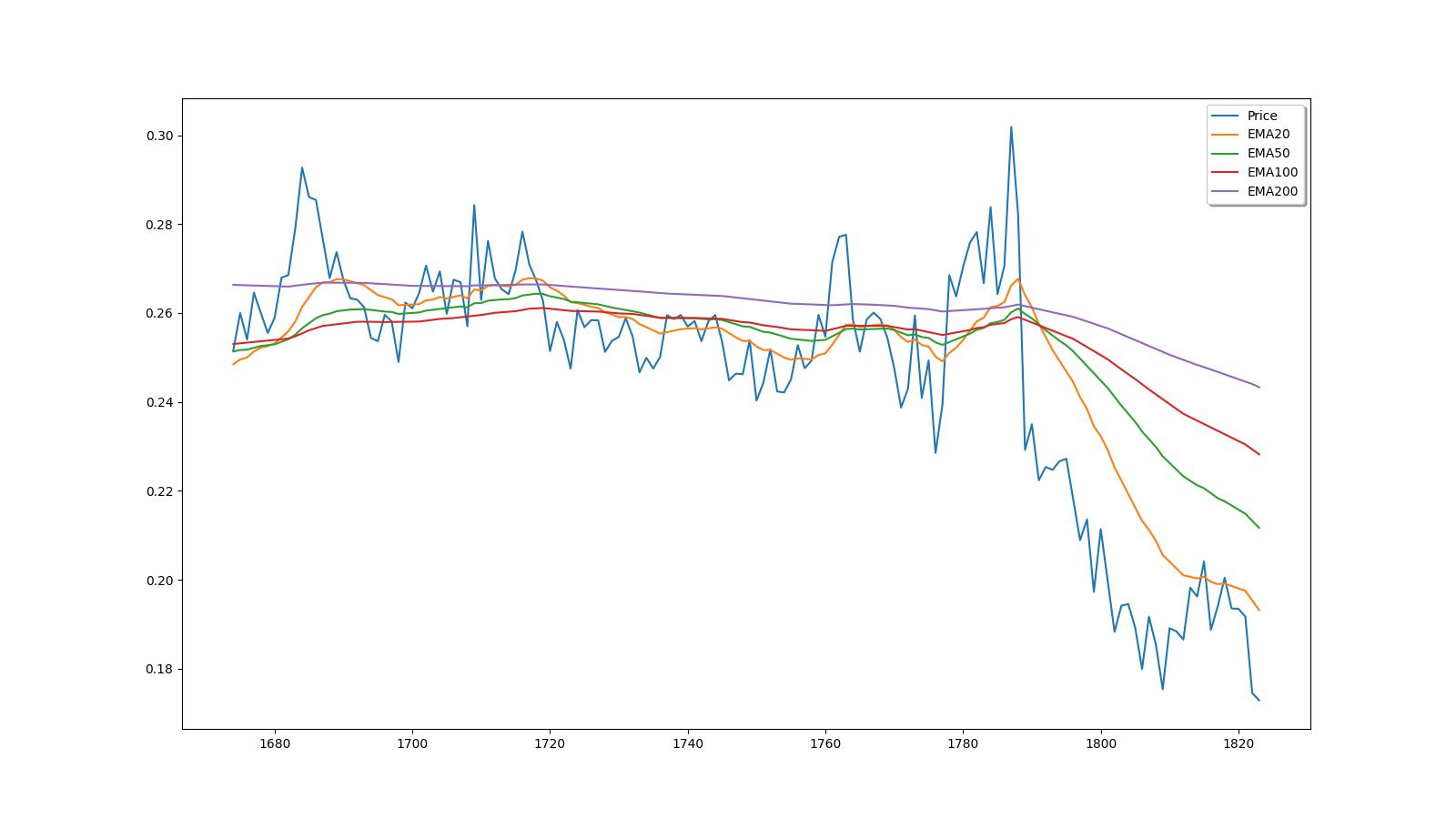 OctoFi Exponential Moving Averages