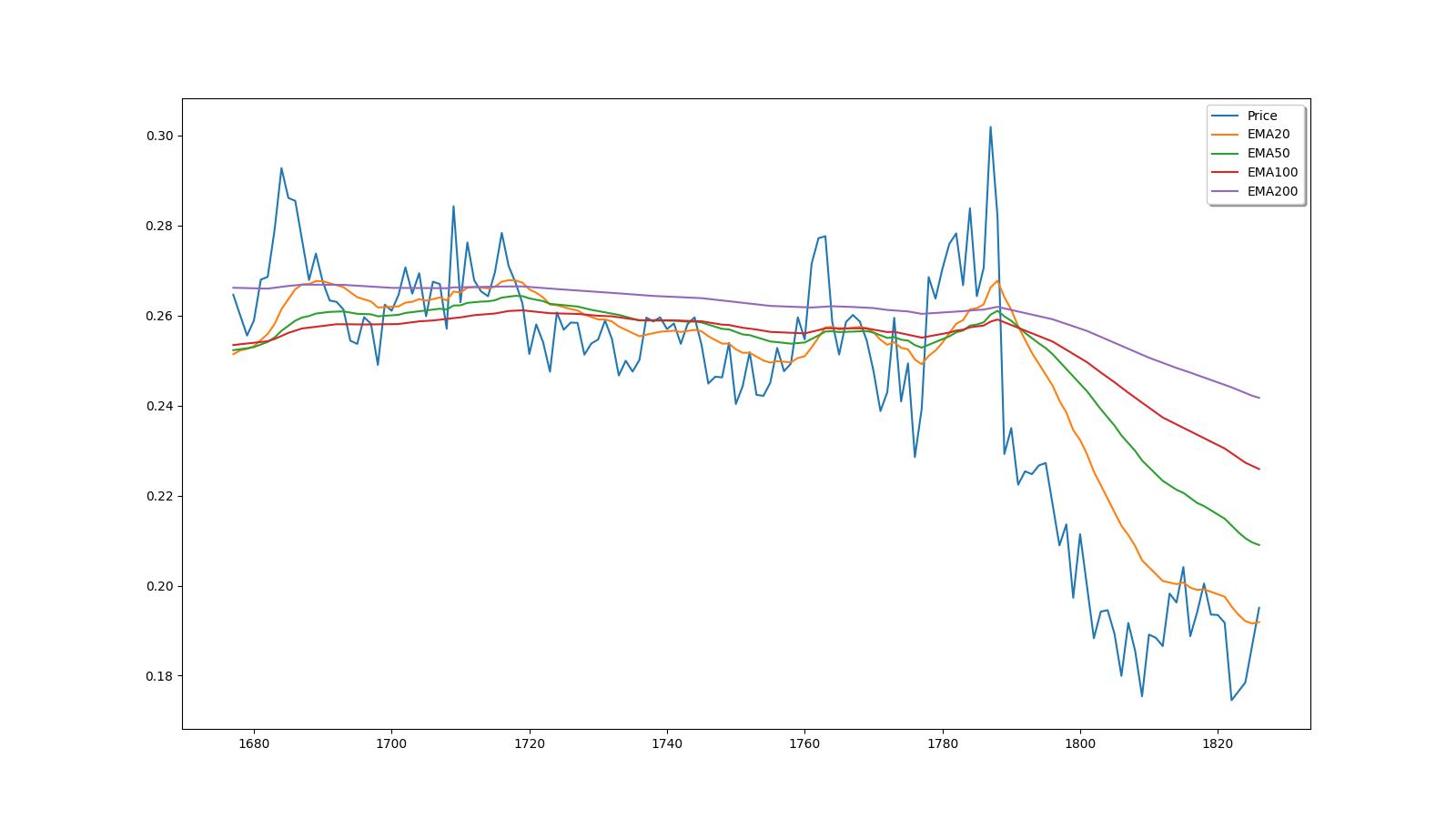 OctoFi Exponential Moving Averages