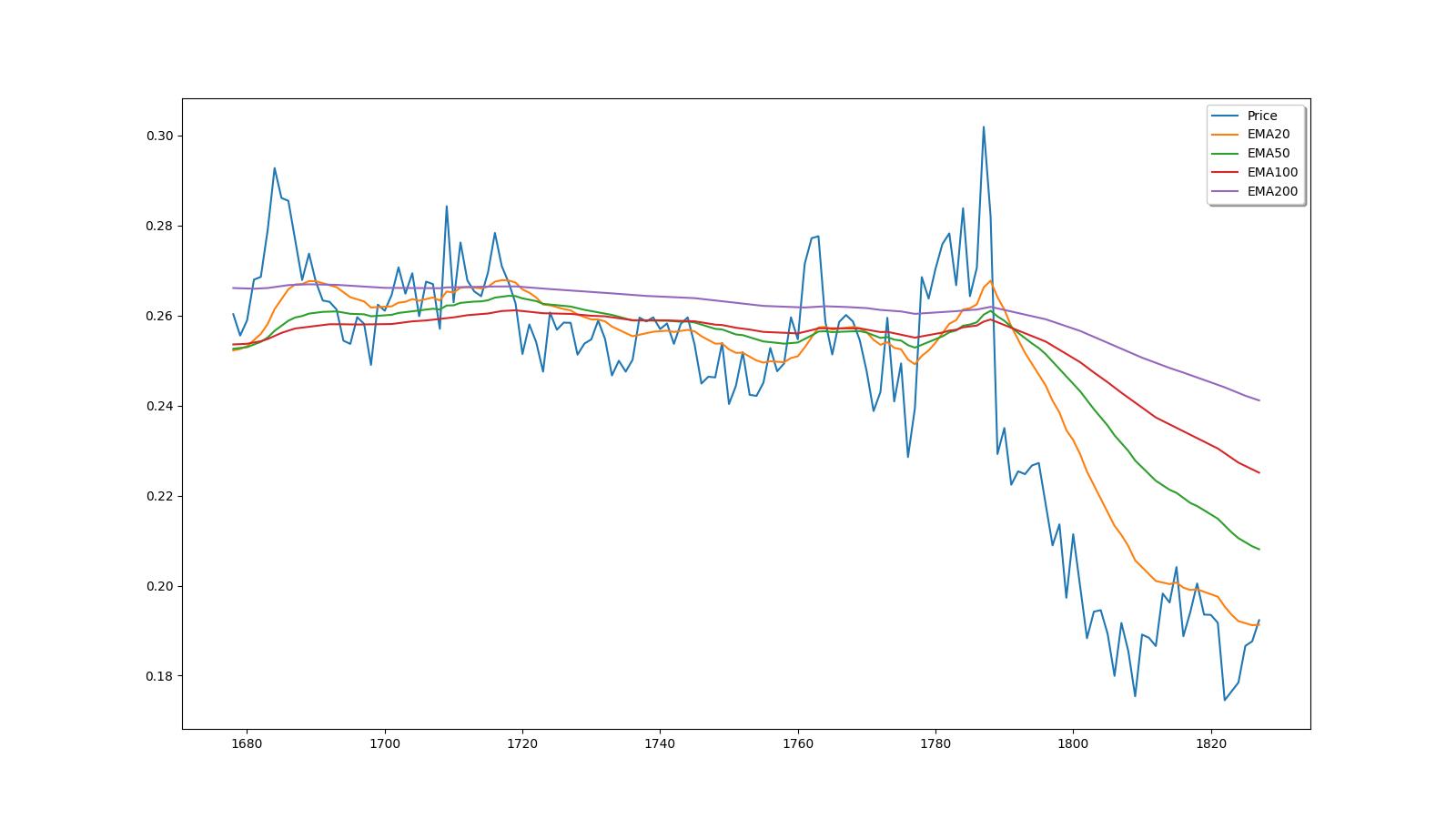 OctoFi Exponential Moving Averages