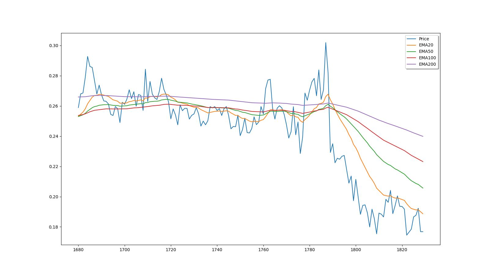 OctoFi Exponential Moving Averages