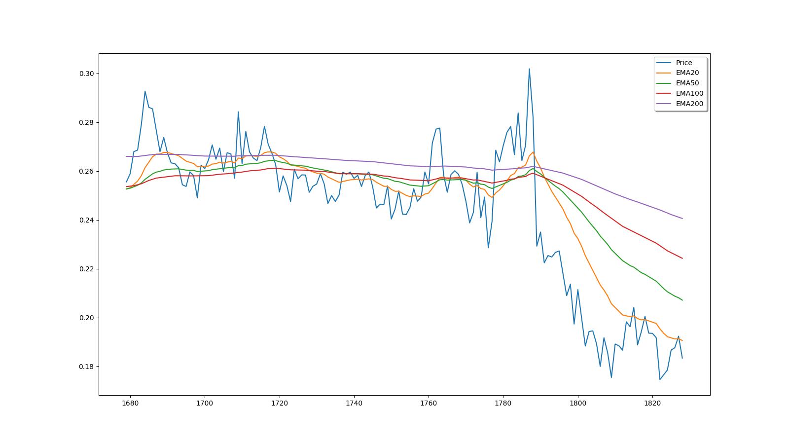 OctoFi Exponential Moving Averages