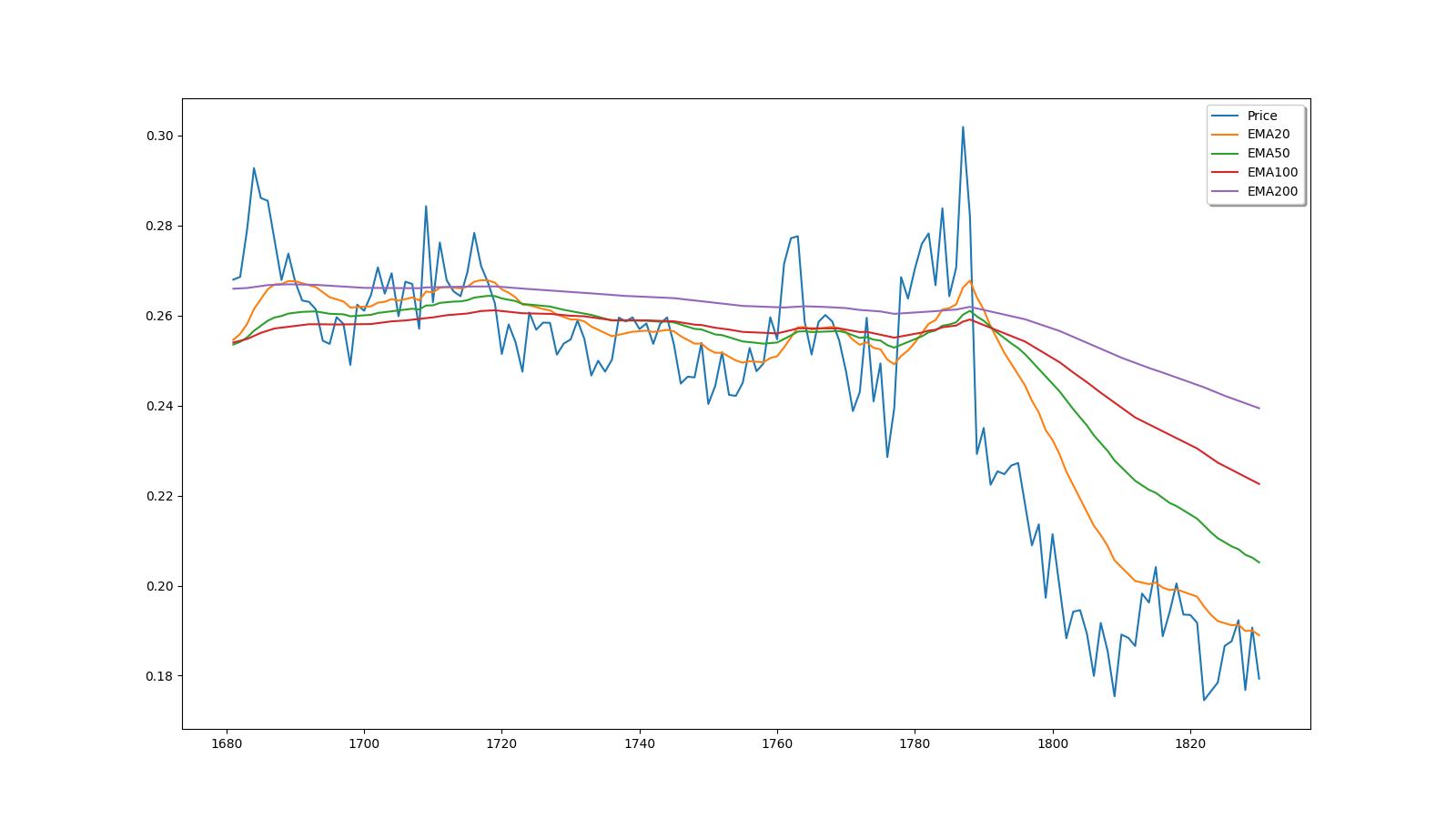 OctoFi Exponential Moving Averages