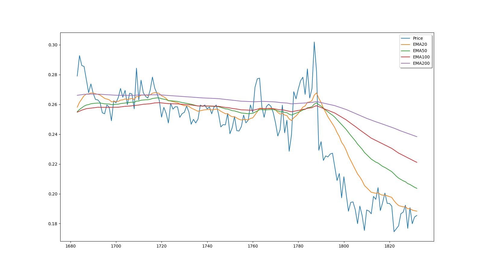 OctoFi Exponential Moving Averages