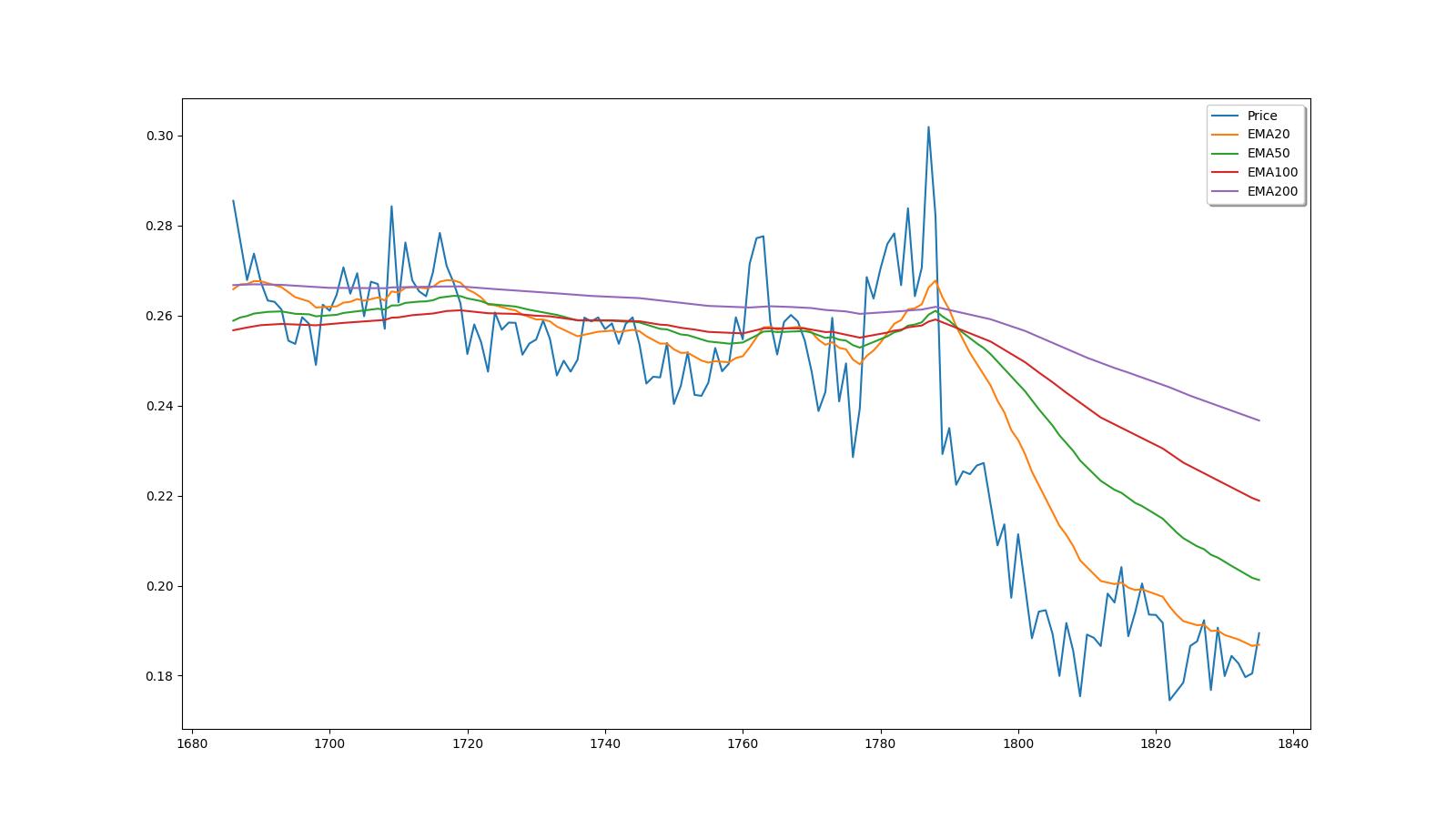 OctoFi Exponential Moving Averages