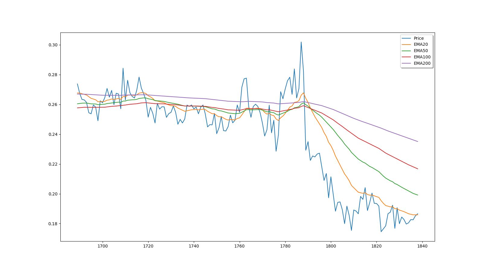 OctoFi Exponential Moving Averages