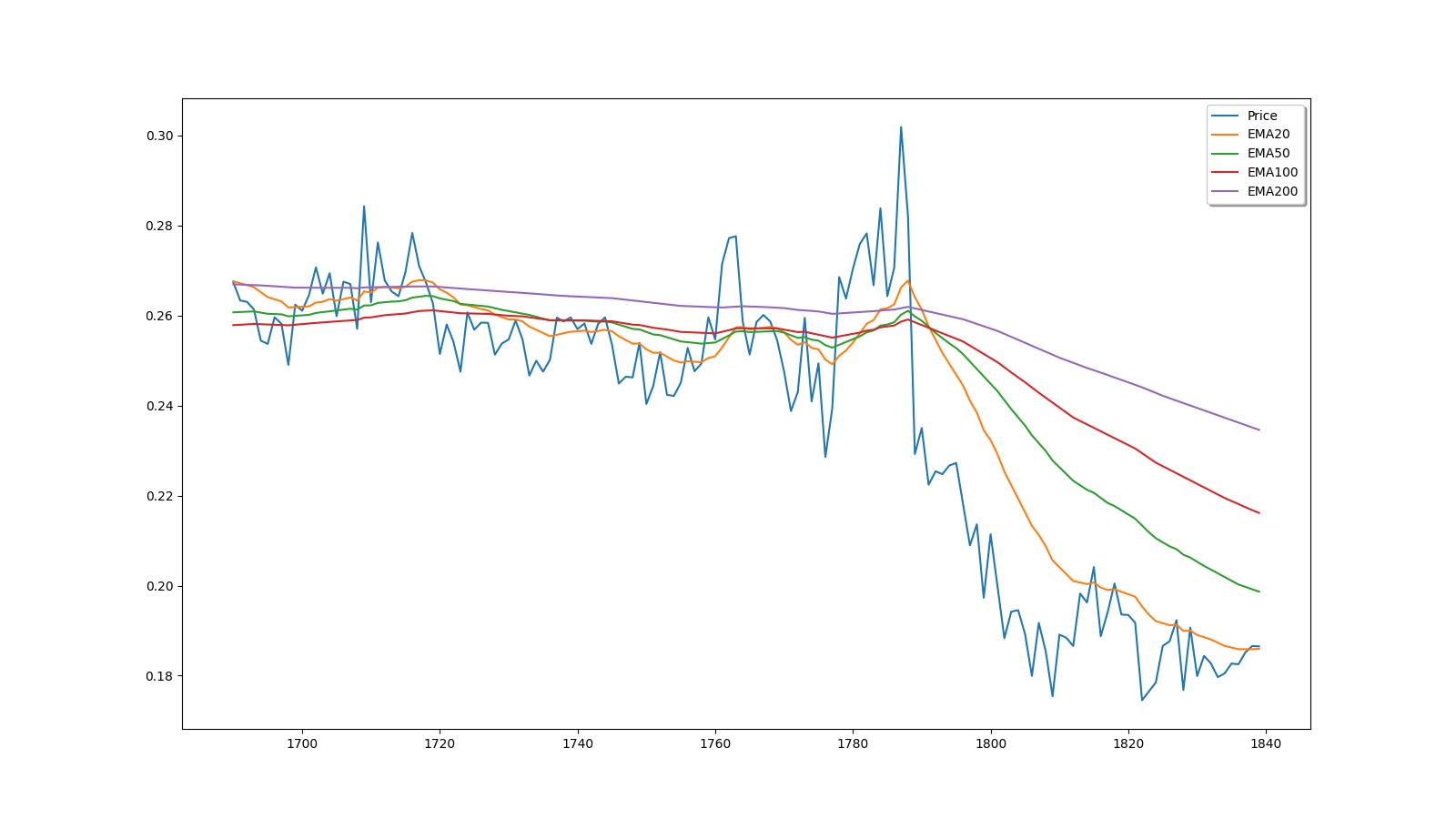 OctoFi Exponential Moving Averages