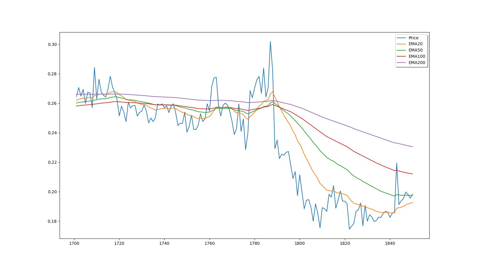 OctoFi Exponential Moving Averages