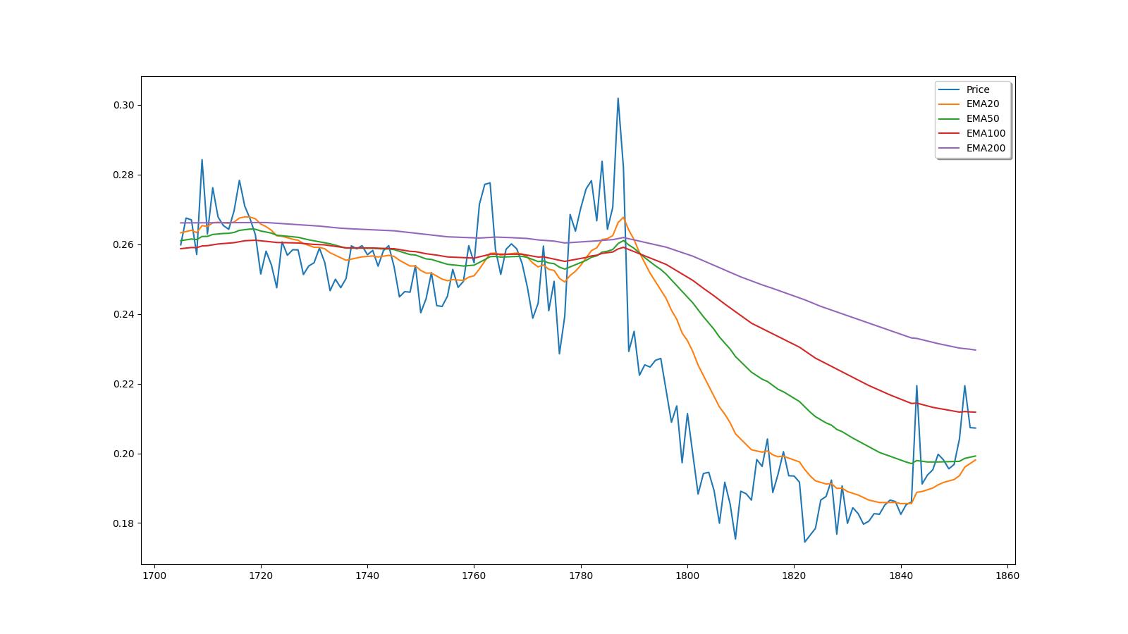 OctoFi Exponential Moving Averages