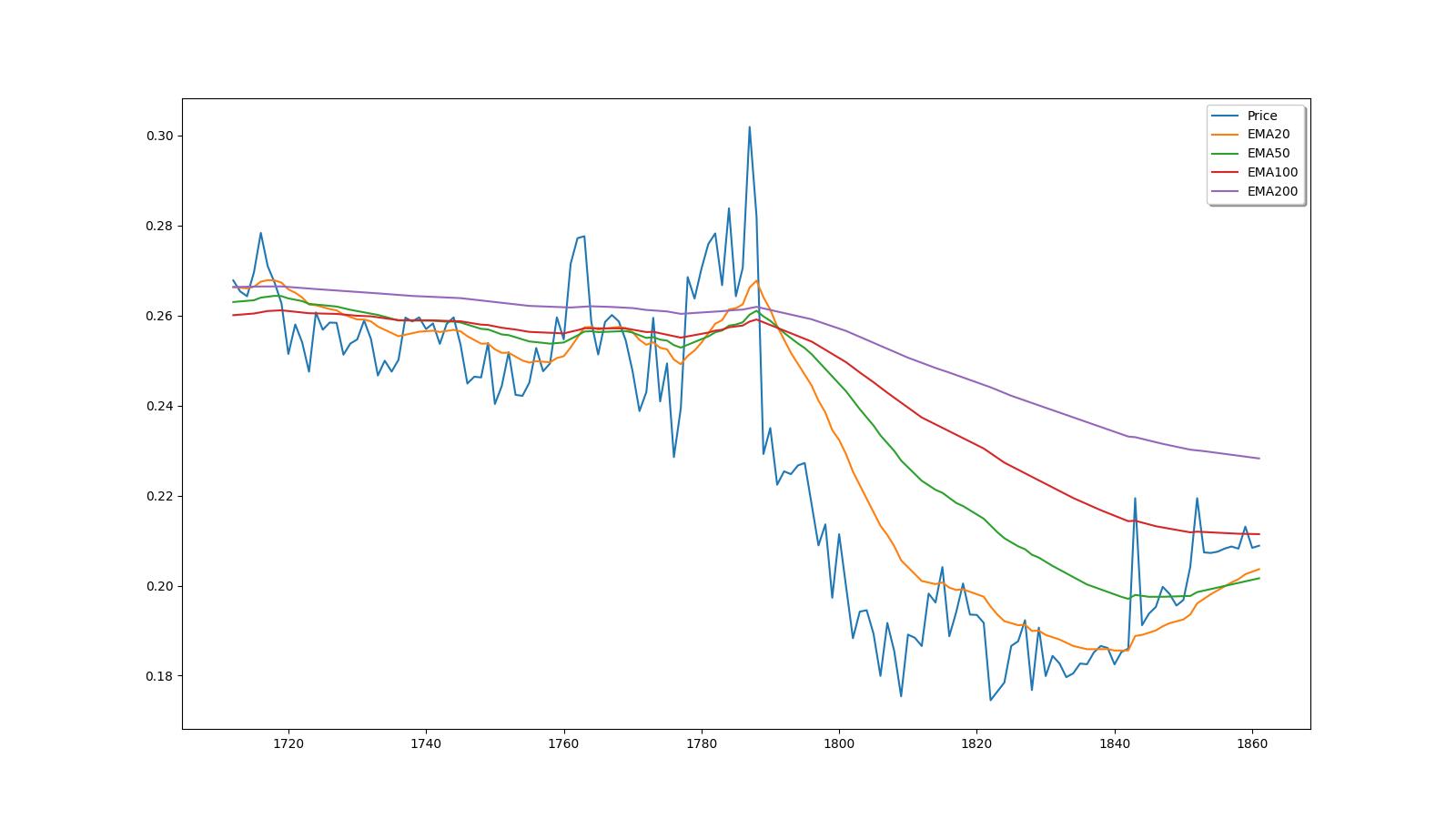 OctoFi Exponential Moving Averages
