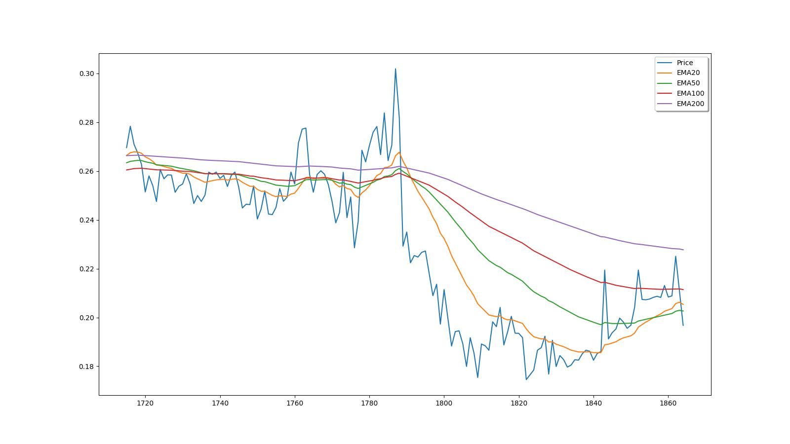 OctoFi Exponential Moving Averages