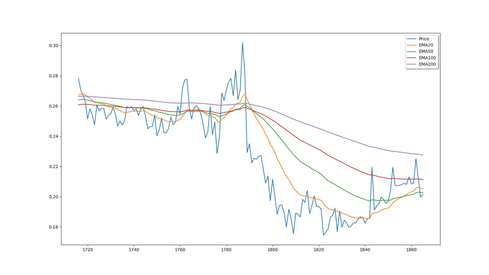 OctoFi Exponential Moving Averages