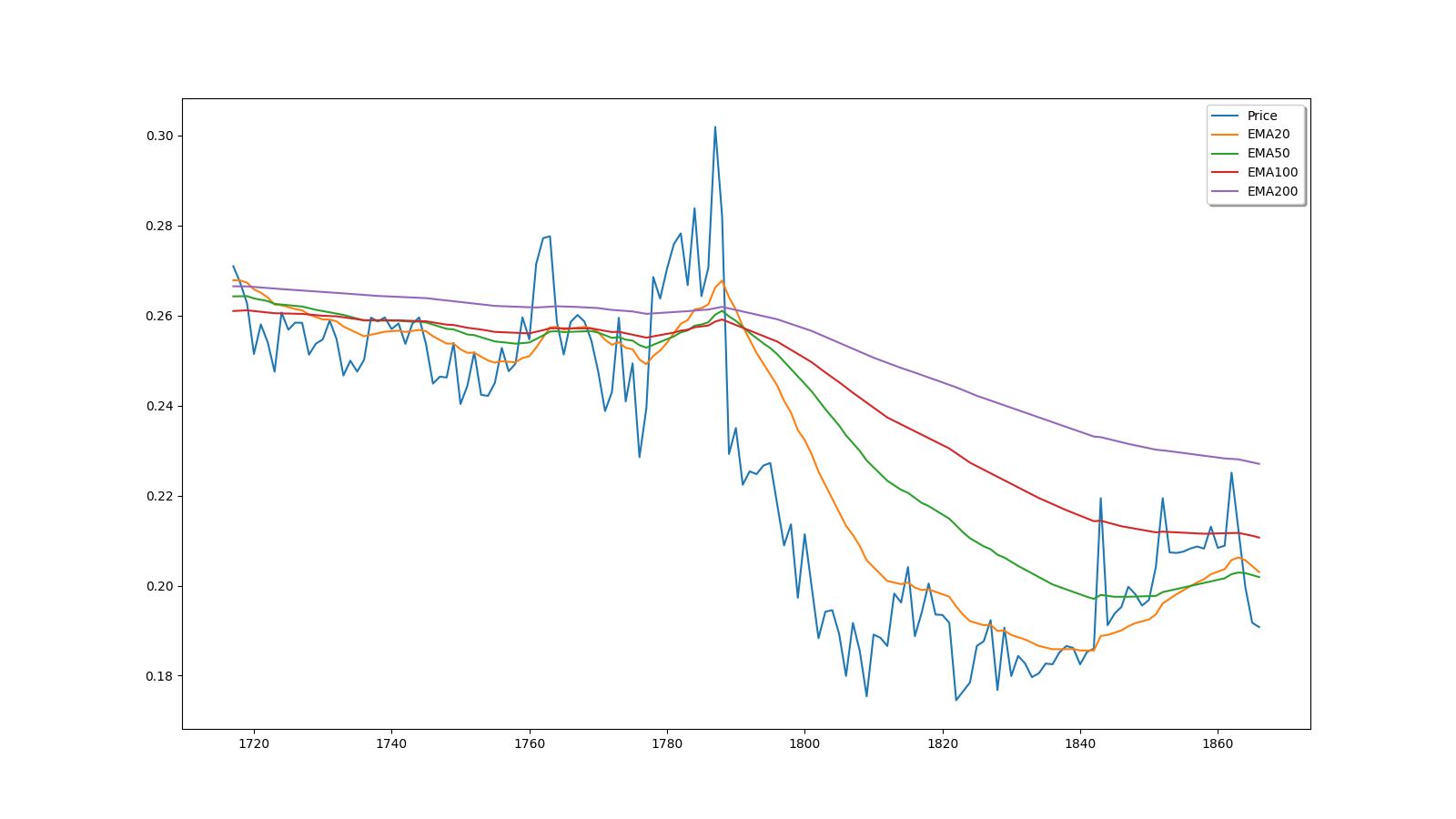 OctoFi Exponential Moving Averages