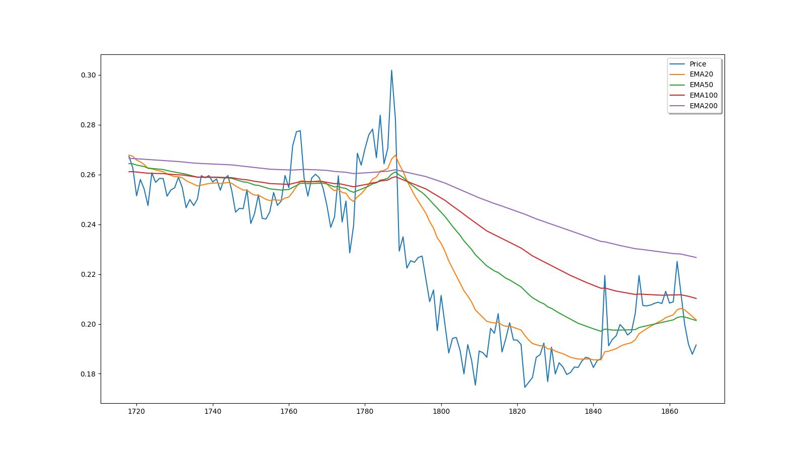 OctoFi Exponential Moving Averages