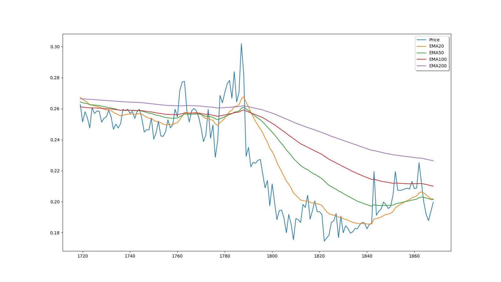 OctoFi Exponential Moving Averages