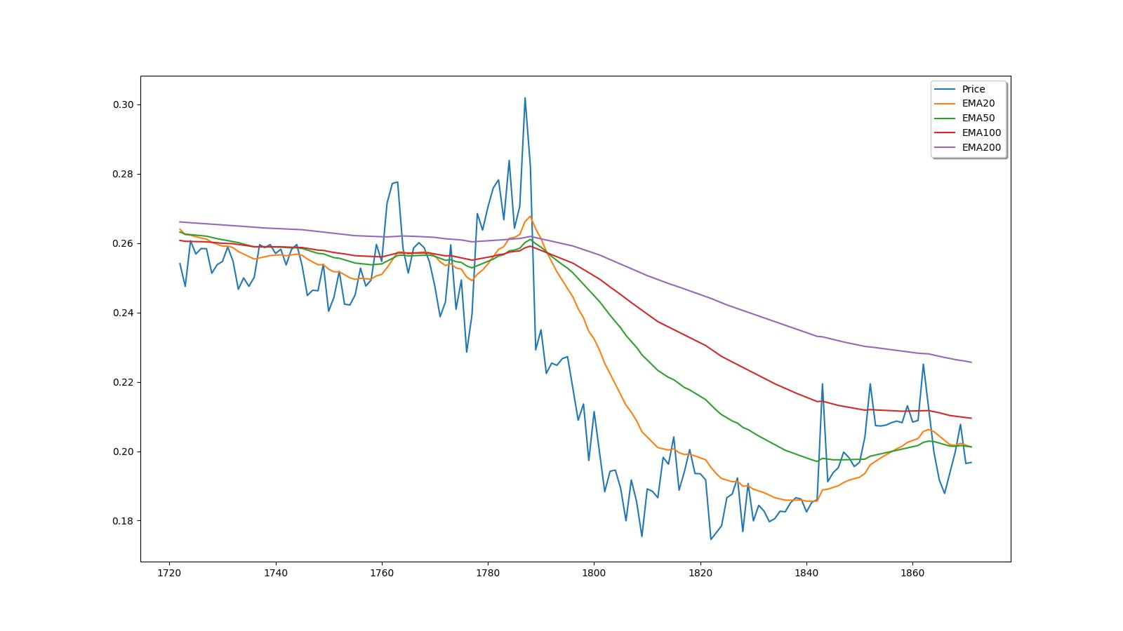 OctoFi Exponential Moving Averages
