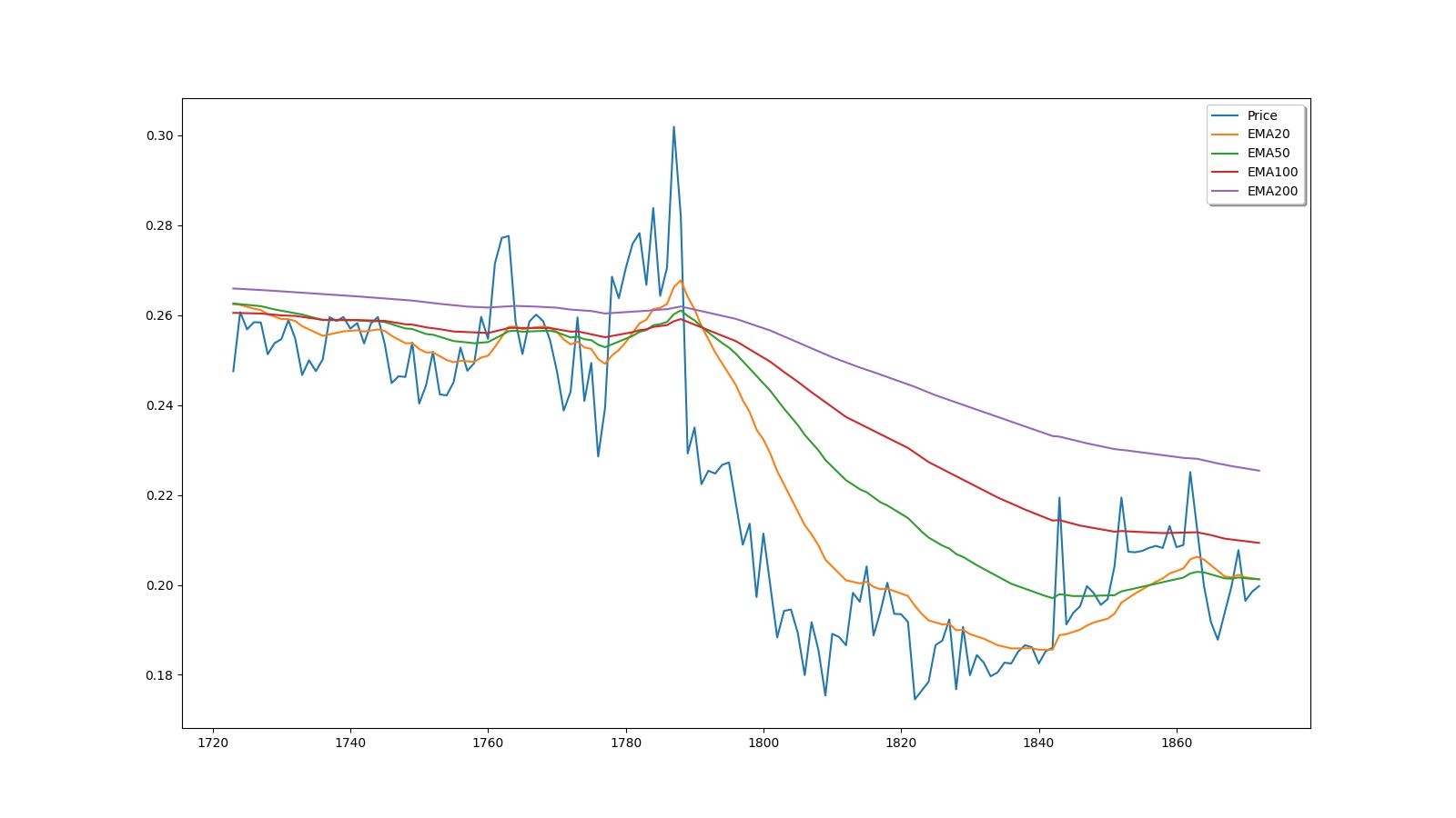 OctoFi Exponential Moving Averages