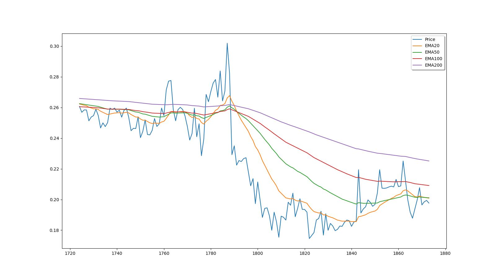 OctoFi Exponential Moving Averages