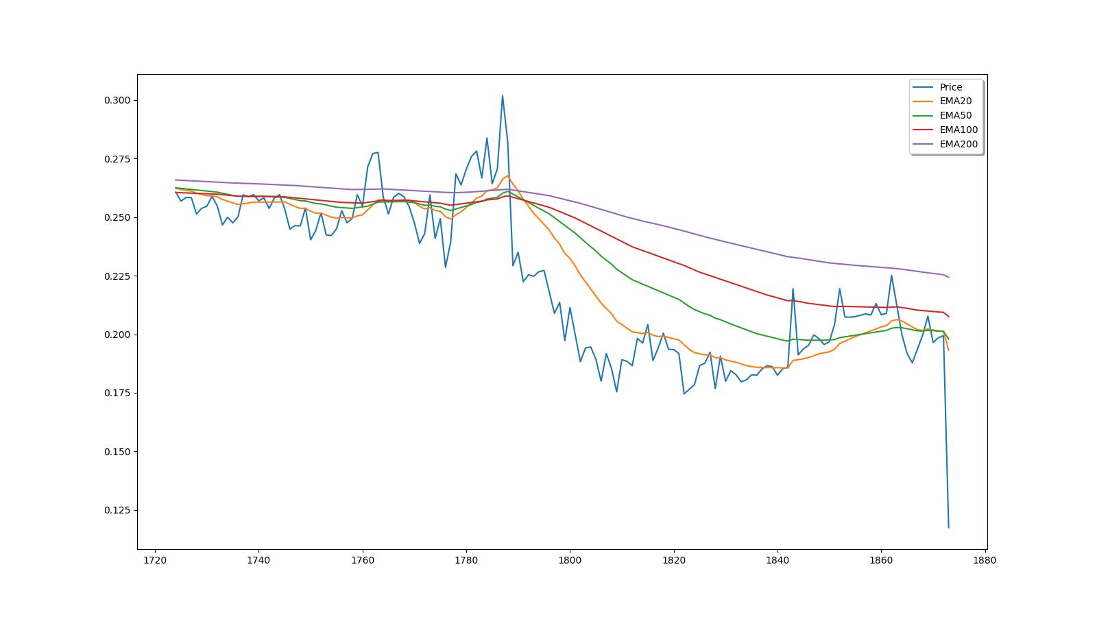 OctoFi Exponential Moving Averages