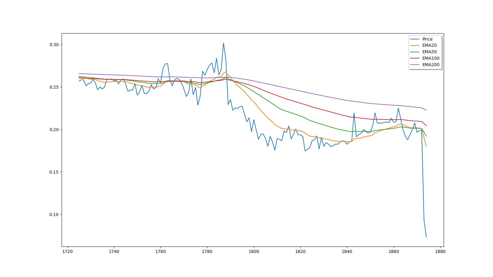 OctoFi Exponential Moving Averages