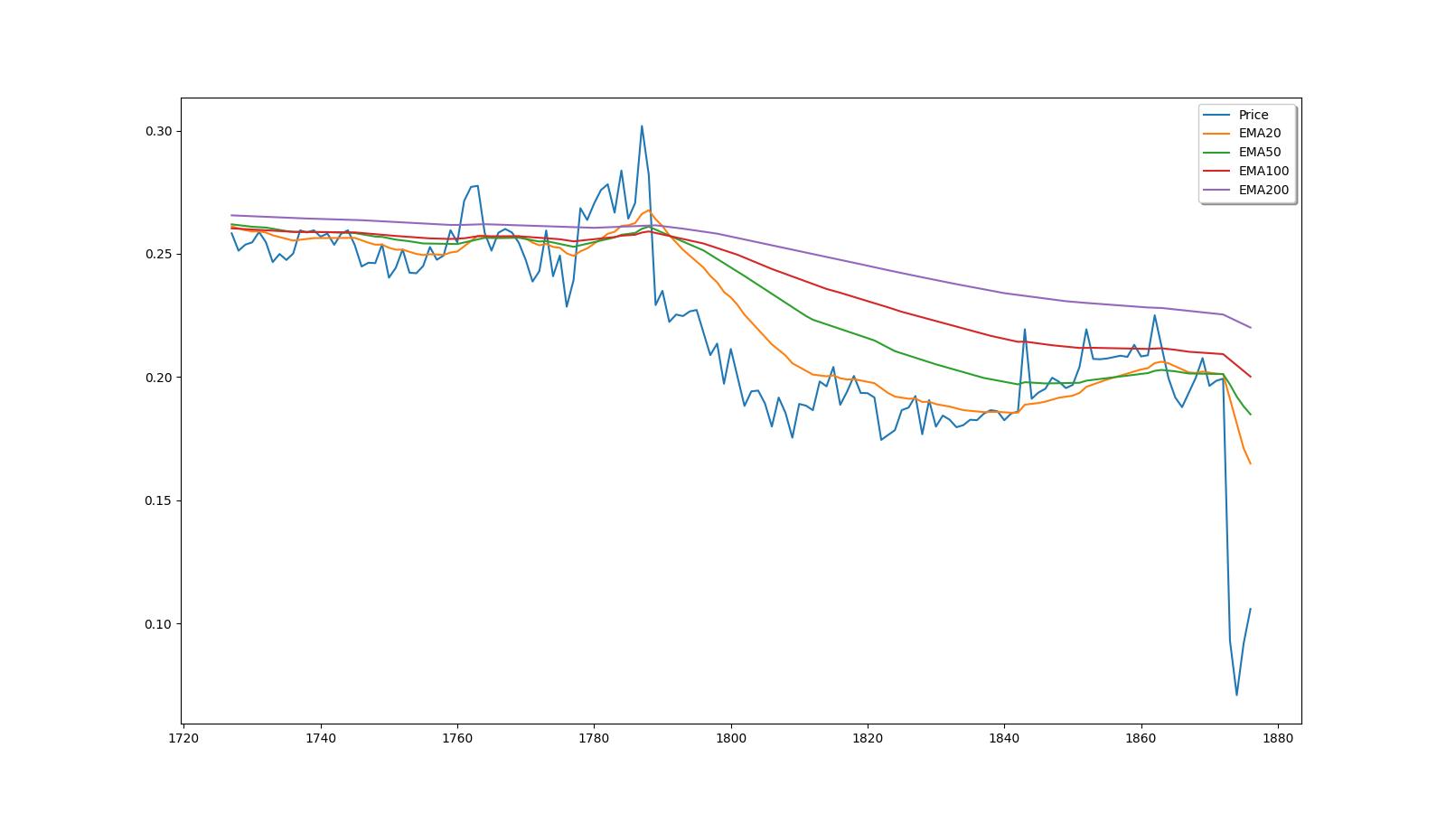 OctoFi Exponential Moving Averages