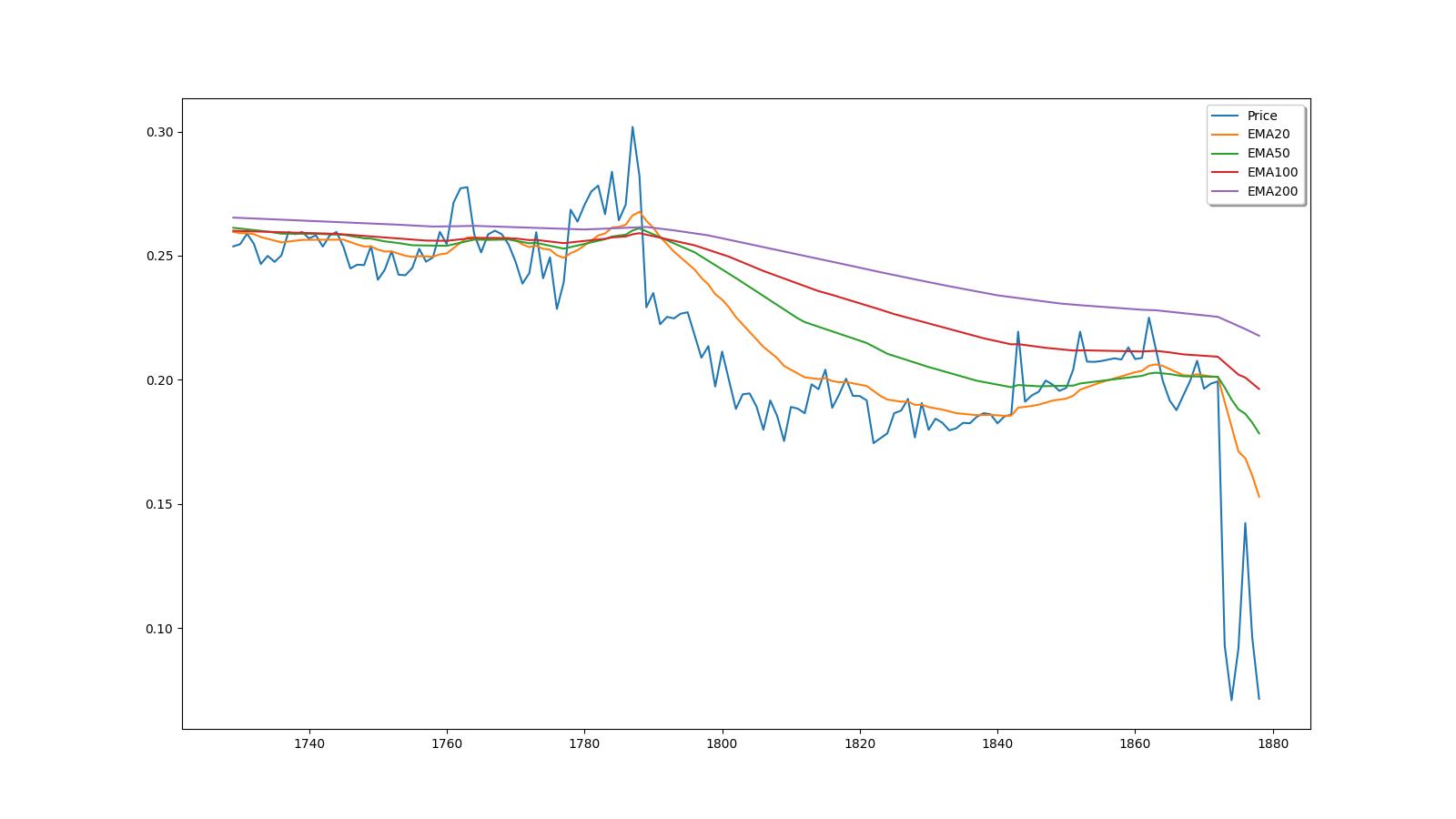 OctoFi Exponential Moving Averages