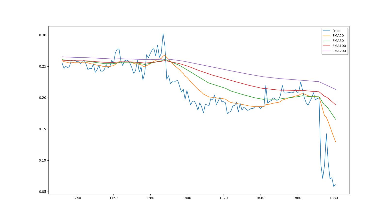 OctoFi Exponential Moving Averages