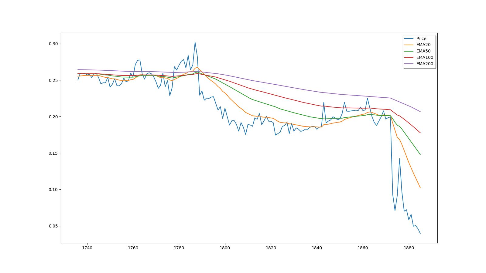 OctoFi Exponential Moving Averages