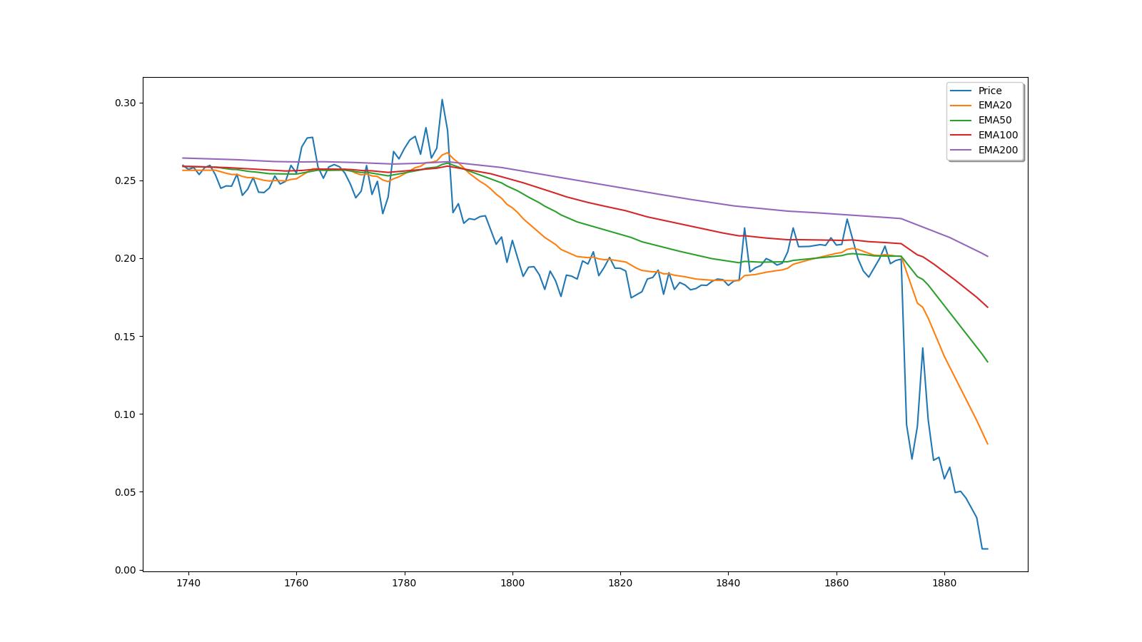 OctoFi Exponential Moving Averages