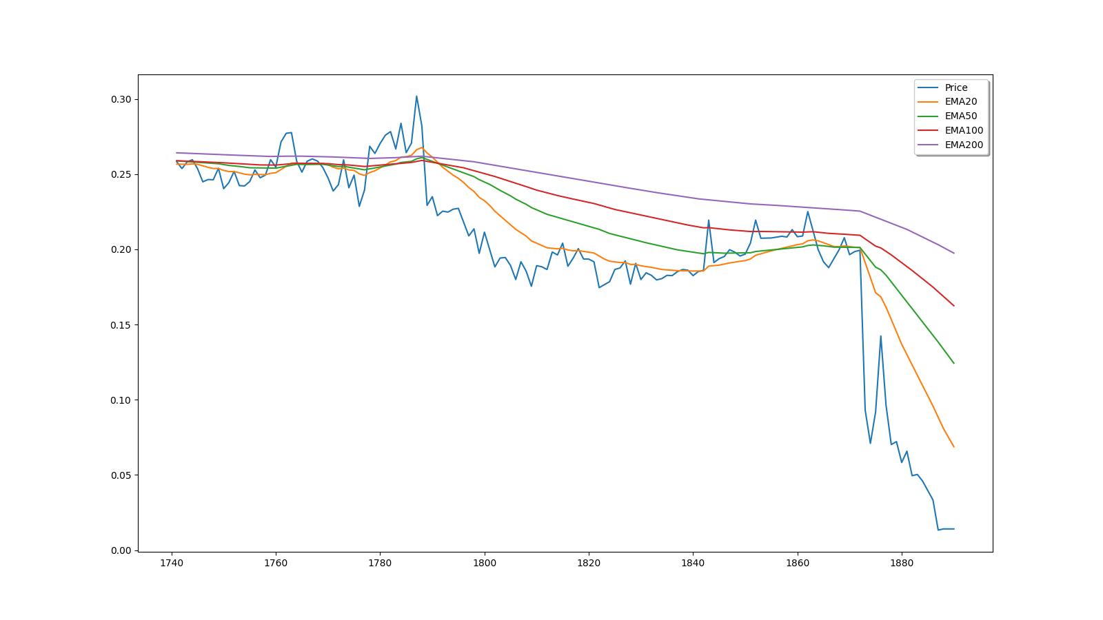 OctoFi Exponential Moving Averages