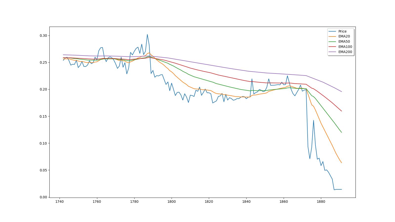OctoFi Exponential Moving Averages