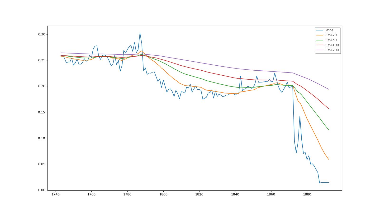 OctoFi Exponential Moving Averages