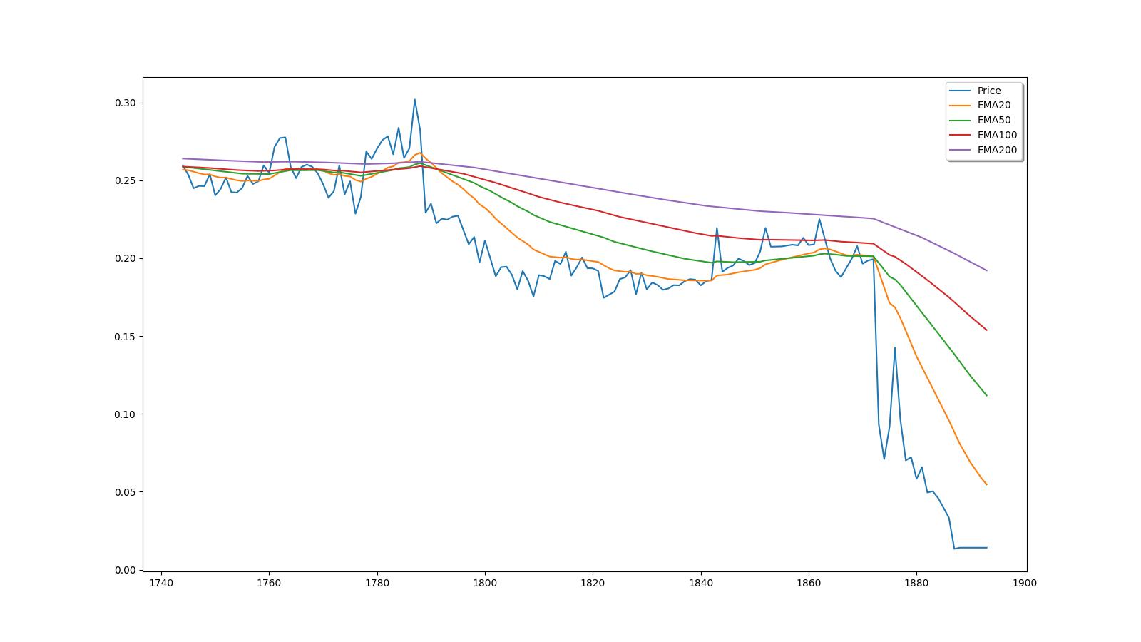 OctoFi Exponential Moving Averages