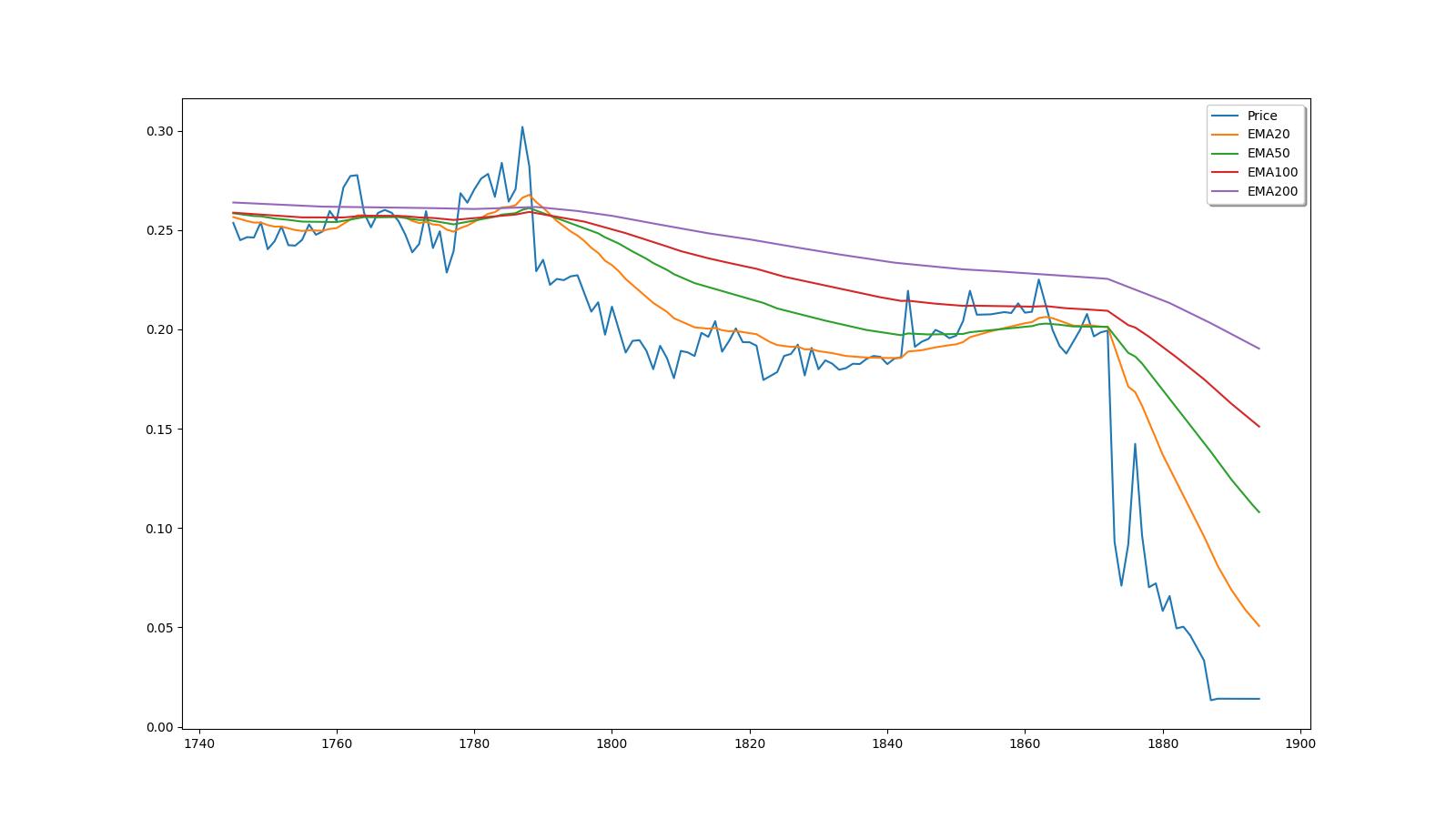 OctoFi Exponential Moving Averages