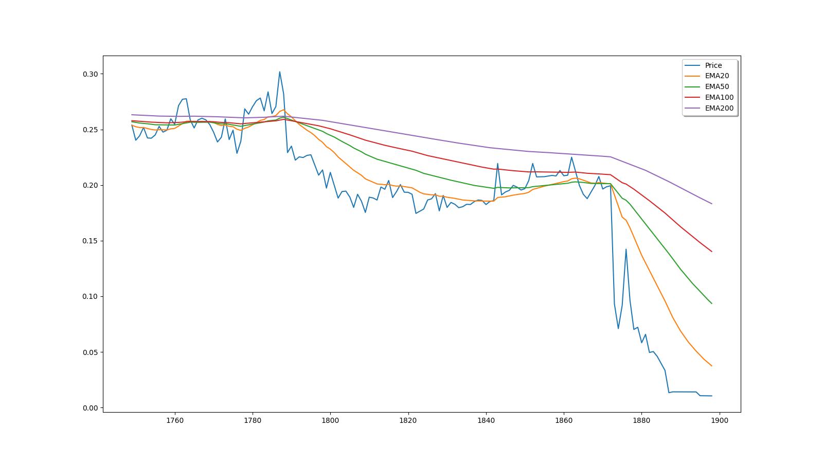OctoFi Exponential Moving Averages