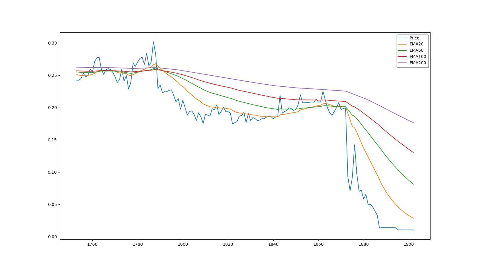 OctoFi Exponential Moving Averages