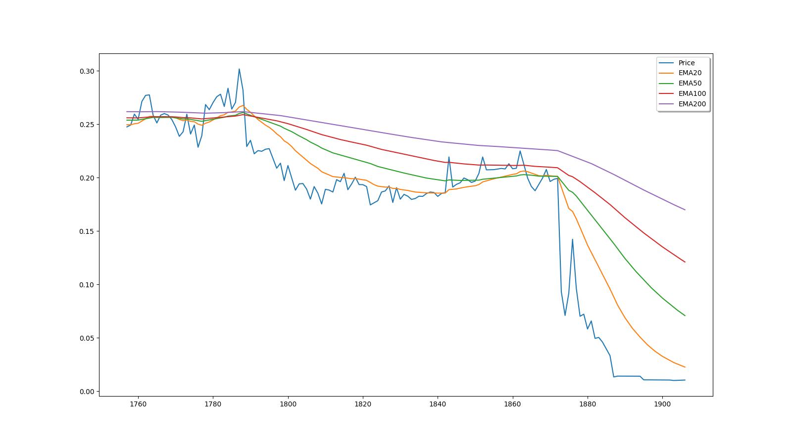 OctoFi Exponential Moving Averages