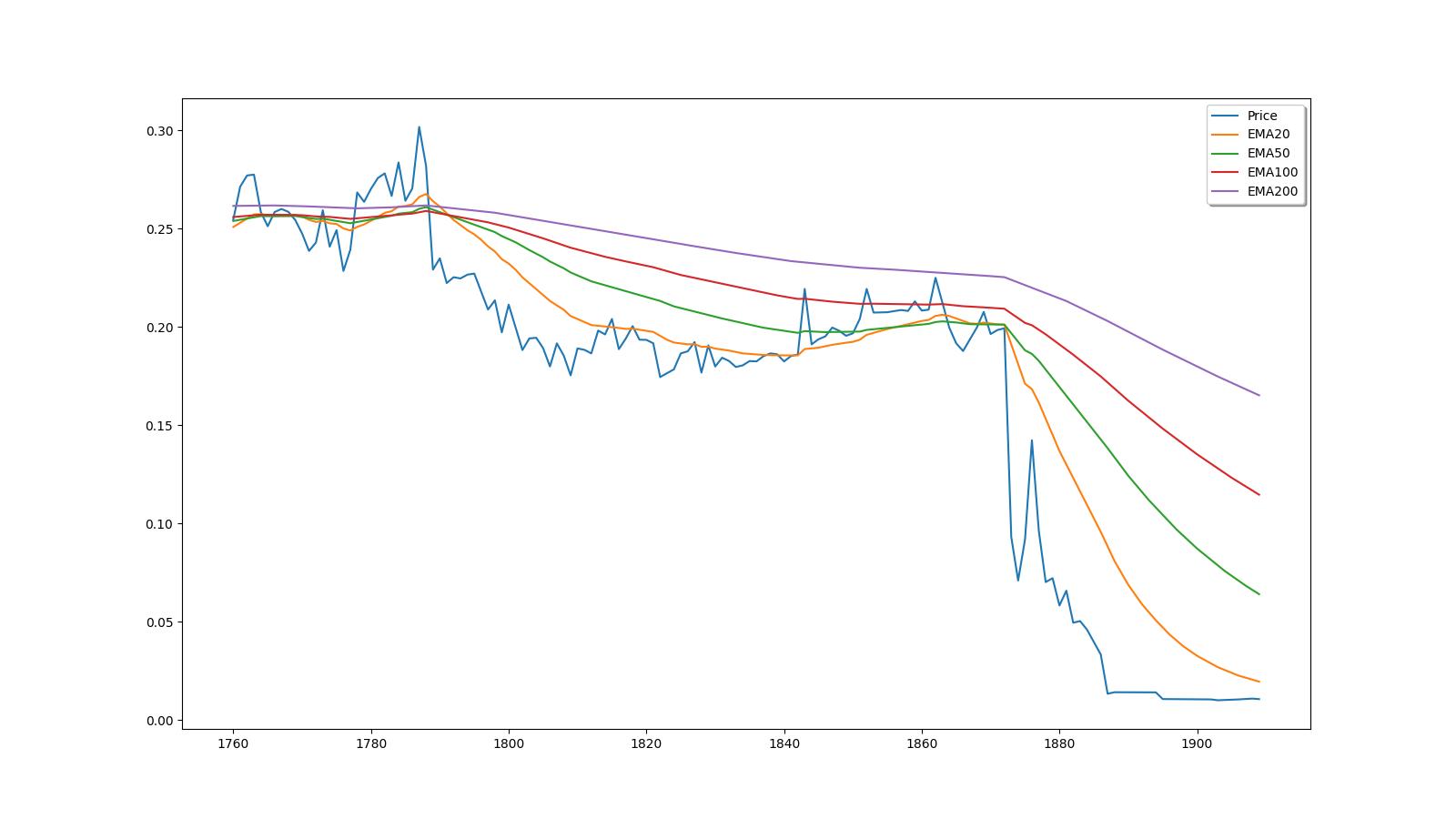 OctoFi Exponential Moving Averages