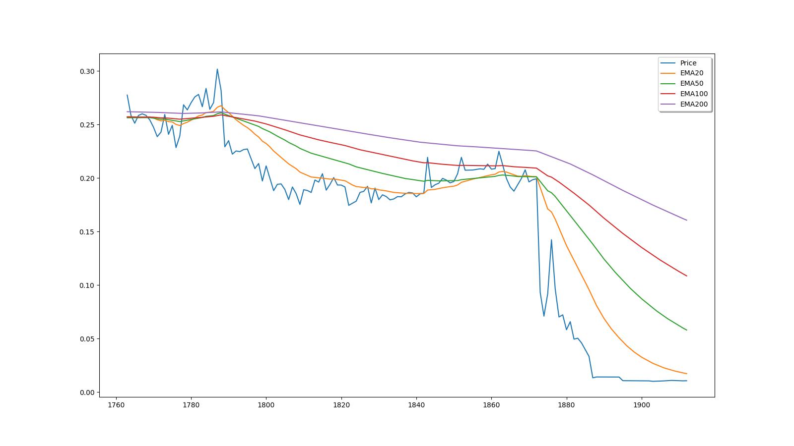 OctoFi Exponential Moving Averages