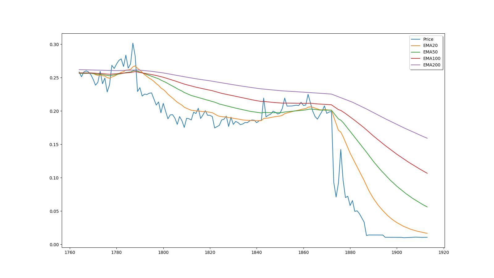 OctoFi Exponential Moving Averages
