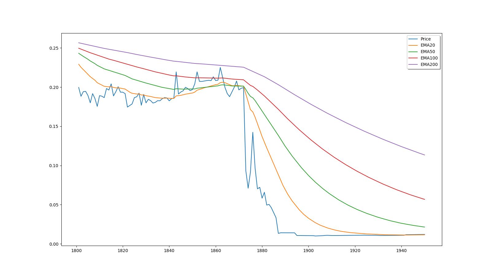 OctoFi Exponential Moving Averages